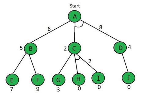 Ao Algorithm In Artificial Intelligence Ai Geeksforgeeks