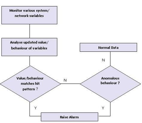 Working Of A Typical IDS Download Scientific Diagram