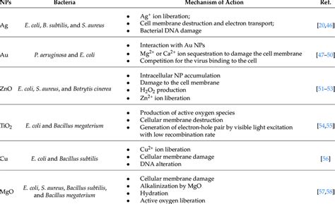 Examples Of Metallic Nps Used Against Resistant Bacteria And Their Download Scientific Diagram