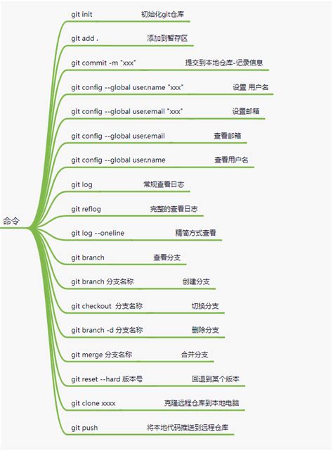 git全攻略：配置、初始化、分支管理与命令详解 csdn博客