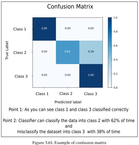 How To Evaluate Ml Models Using Confusion Matrix By Vimarsh Karbhari