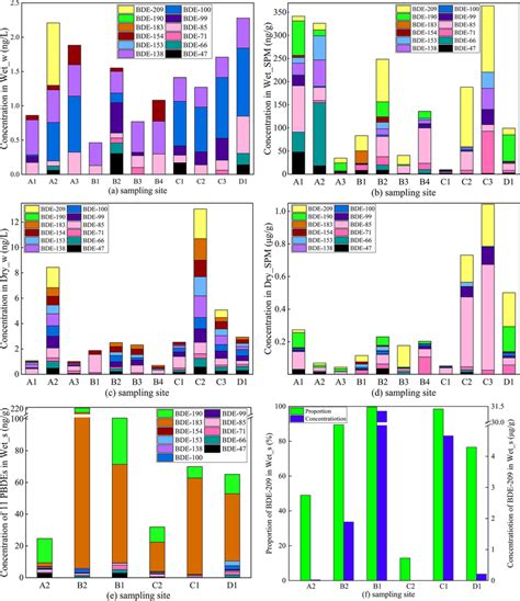 Of Pbde Congener Concentrations In Water Suspended Particulate Matter Download Scientific