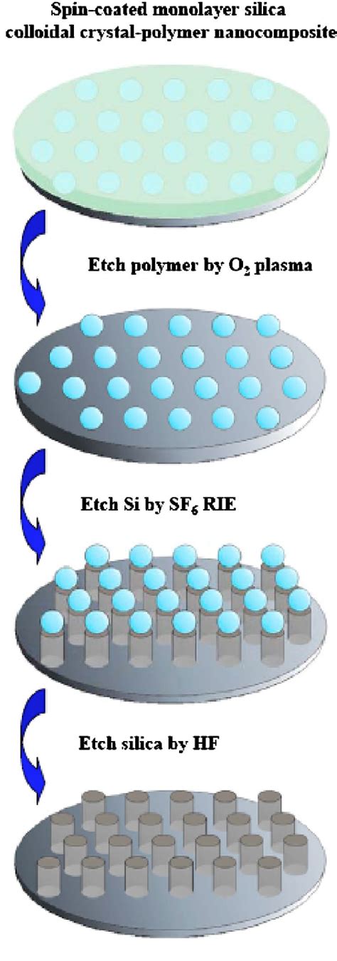 Figure 1 From Broadband Moth Eye Antireflec Tion Coatings On Silicon