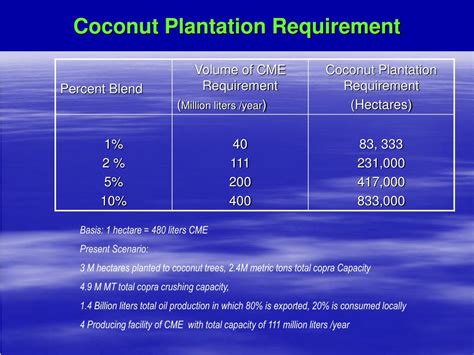 Ppt Coco Methyl Ester Cme Or Coco Biodiesel Powerpoint Presentation