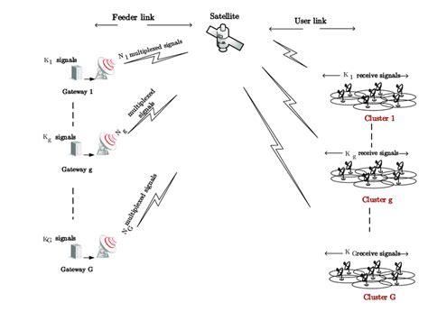 Multiple Gateway Structure The Transmitted Symbols Are Produced In Download Scientific Diagram