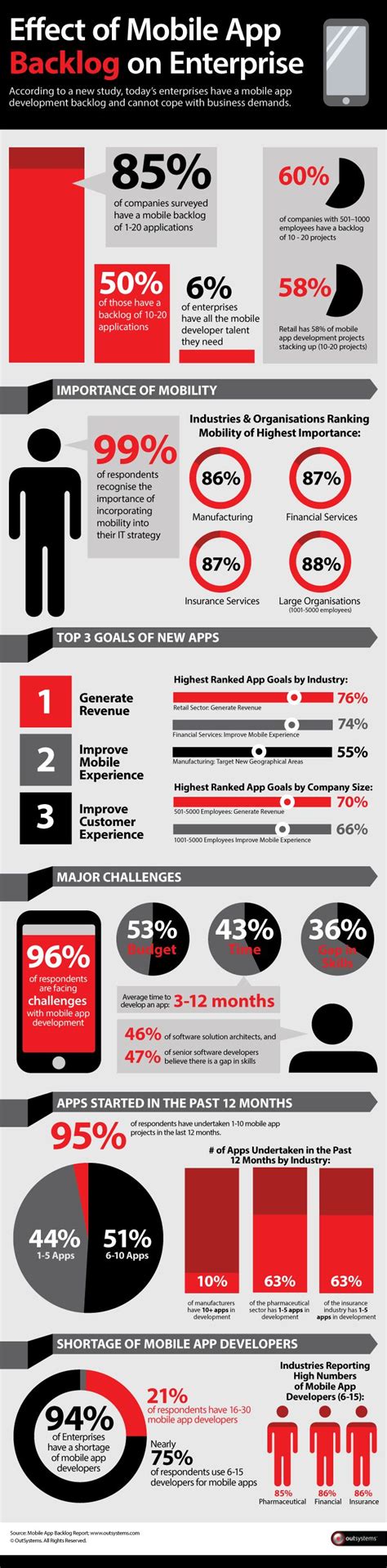 Alternate Design For OutSystems Mobile App Infographic Project Mobile App Infographic App