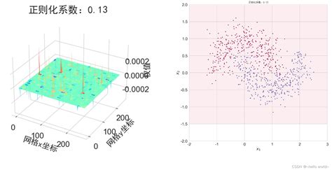 神经网络：关于模型拟合相关基础学习神经网络拟合 Csdn博客