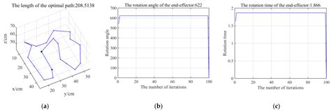 Picking Path Planning Method Of Dual Rollers Type Safflower Picking