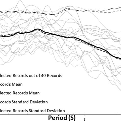 The Logarithmic Response Spectrum Of Record Suite Download Scientific