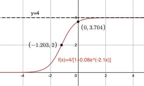 Graph The Function Identify The Asymptotes Y Intercept Quizlet Graph The Function Identify The Asymptotes Y Intercept Quizlet