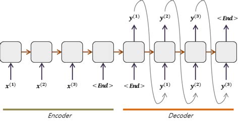 Sequence To Sequence Learning With Neural Networksrnn부터 Seq2seq까지