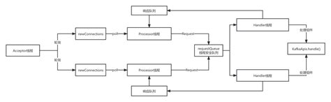 聊聊kafka Reactor线程模型？ 个人文章 Segmentfault 思否