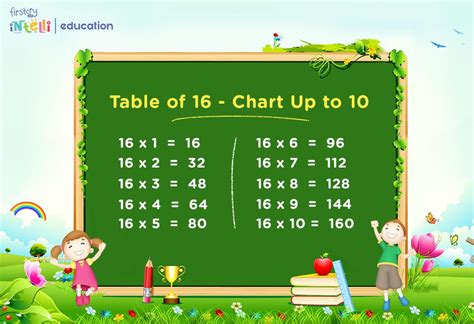 Table Of 16 16 Times Table Learn Multiplication Table Of Sixteen