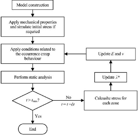 procedure of iterative analysis download scientific diagram