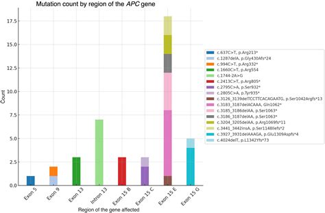 Genetic Characteristics And Extracolonic Phenotypic Manifestations In