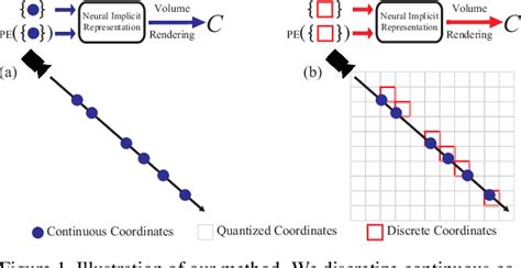 Coordinate Quantized Neural Implicit Representations For Multi View Reconstruction Paper And Code