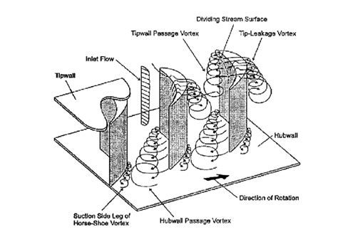 1 Leakage And Secondary Flow Fields Of An Axial Turbine Row Sjolander Download Scientific