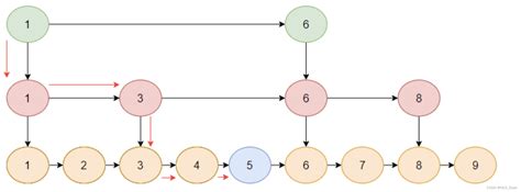 redis 四 跳表 redis跳表插入数据流程 csdn博客