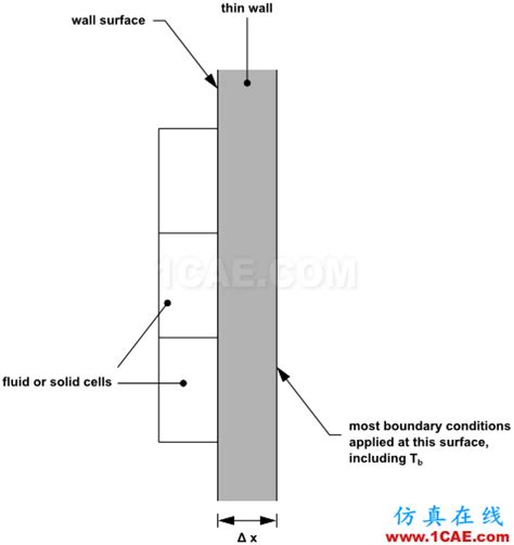 Ansys Fluent的wall Boundary Condition之热边界条件等fluent培训、fluent流体培训、fluent