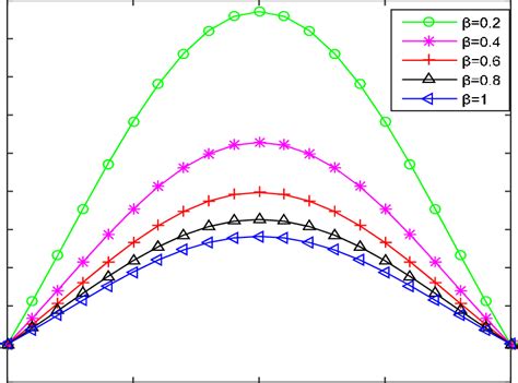 plot of axial velocity versus r for various values of the download