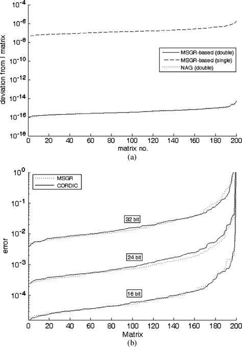 W Less Msgr Based Matrix Inversion Accuracy Comparison A Download Scientific Diagram