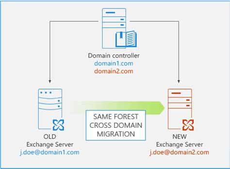 Understanding The Program Migration CodeTwo Exchange Migration User