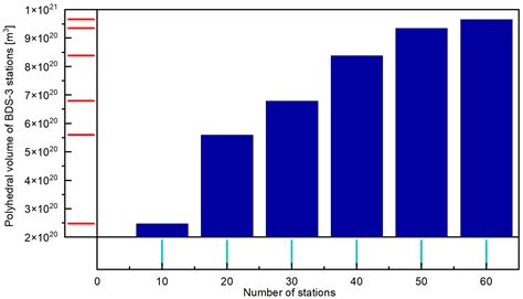 Estimation Of Earth Rotation Parameters Based On Bds 3 And Discontinuous Vlbi Observations