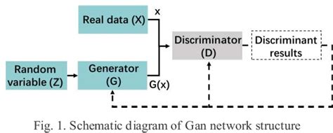 Figure 1 From Data Augmentation In Network Intrusion Detection Based On S Dcgan Semantic Scholar