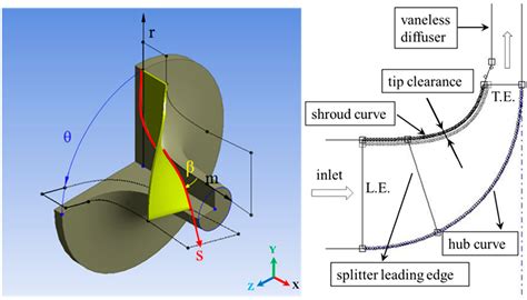 Energies Free Full Text Aerodynamic Design Optimization Of A Micro
