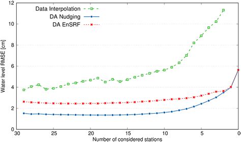 Gmd Model Driven Optimization Of Coastal Sea Observatories Through