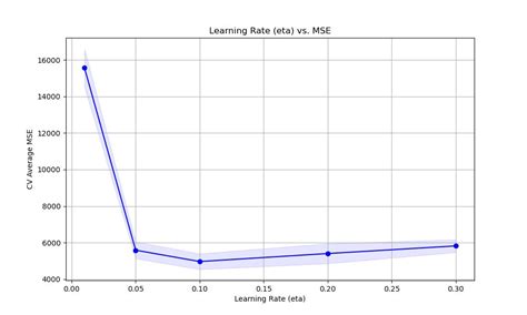Jason Brownlee On Linkedin Tune Xgboost Eta Parameter Gqr 5e C