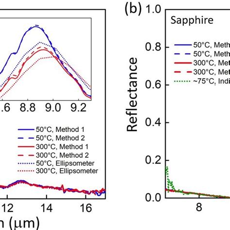 Verification Of The Two Correction Methods A Solid Lines Dashed