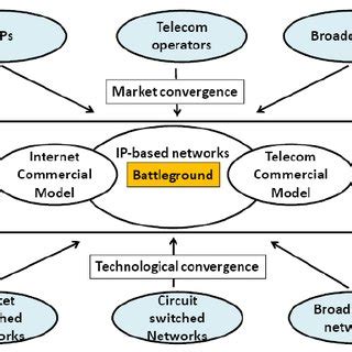 PDF Convergence And Next Generation Networks