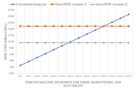 Cost Of Energy Use When Subjected To Various Fossil Based Petrol And Download Scientific