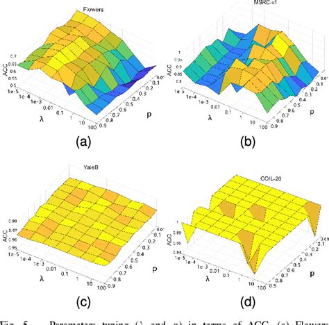 Figure 5 From Multiview Subspace Clustering Via Low Rank Symmetric Affinity Graph Semantic Scholar