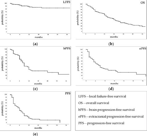 Table 1 From Stereotactic Radiation Therapy For Brain Metastases Factors Affecting Outcomes And