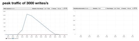 Understanding The Scaling Behaviour Of Dynamodb Ondemand Tables