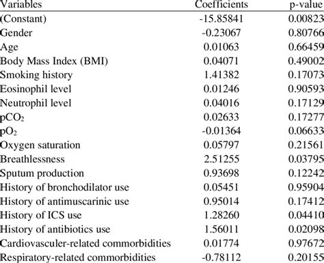 Parameter Estimation Of Logistic Regression Model Using R Software