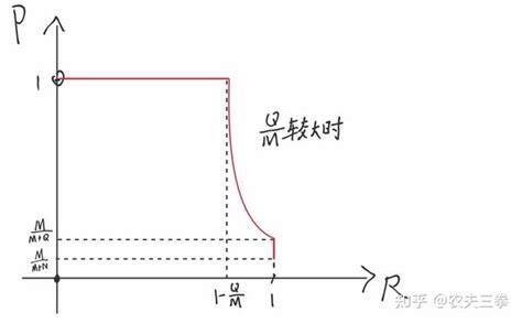 机器学习p R曲线凹凸性的一些想法 知乎