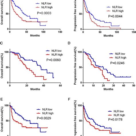 High Nlr Is Associated With Poor Survival Of Patients With Metastatic