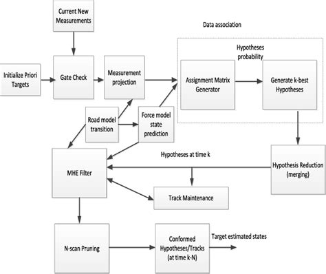 figure 2 from new multiple target tracking strategy using domain