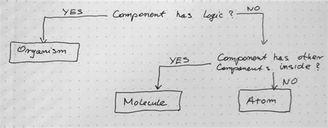 How I Structure A React Project Dev Community