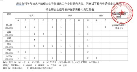 生命科学与技术学院2022年硕士研究生导师遴选公示 生命科学与技术学院