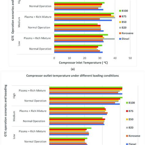 A Compressor Inlet Temperature Comparison Plot B Compressor Outlet