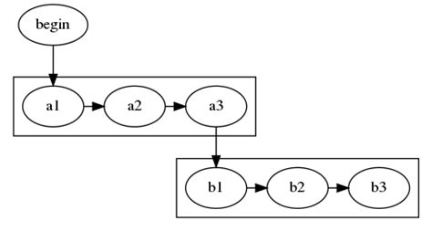 Create Diagrams With Code Using Graphviz Learning About Computers