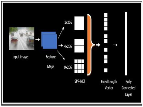 Traffic Management Multi Scale Vehicle Detection In Varying Weather Conditions Using Yolov4 And