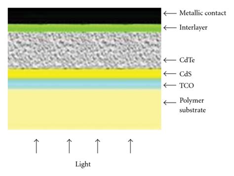 Substrate And Superstrate Structures For Flexible Cdte Solar Cells Download Scientific Diagram