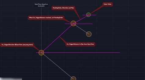 Ea For Trade Management Entry Based On Movement From Specific Opening