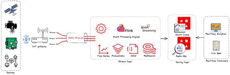 Data And Redis Overview Data And Redis Overview