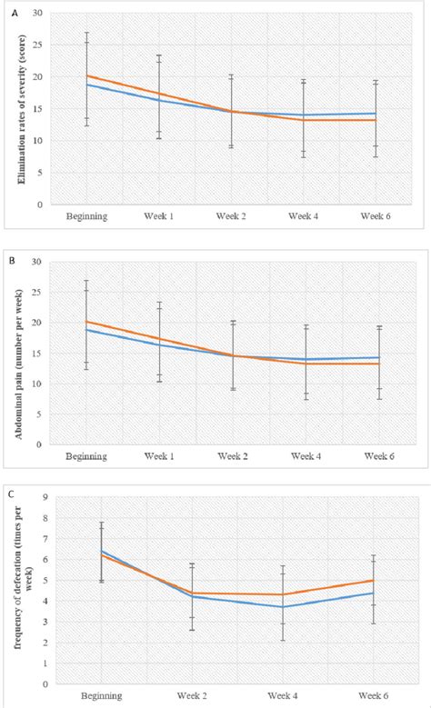 The Severity Of Bloating A Abdominal Pain B And Frequency Of Download Scientific Diagram